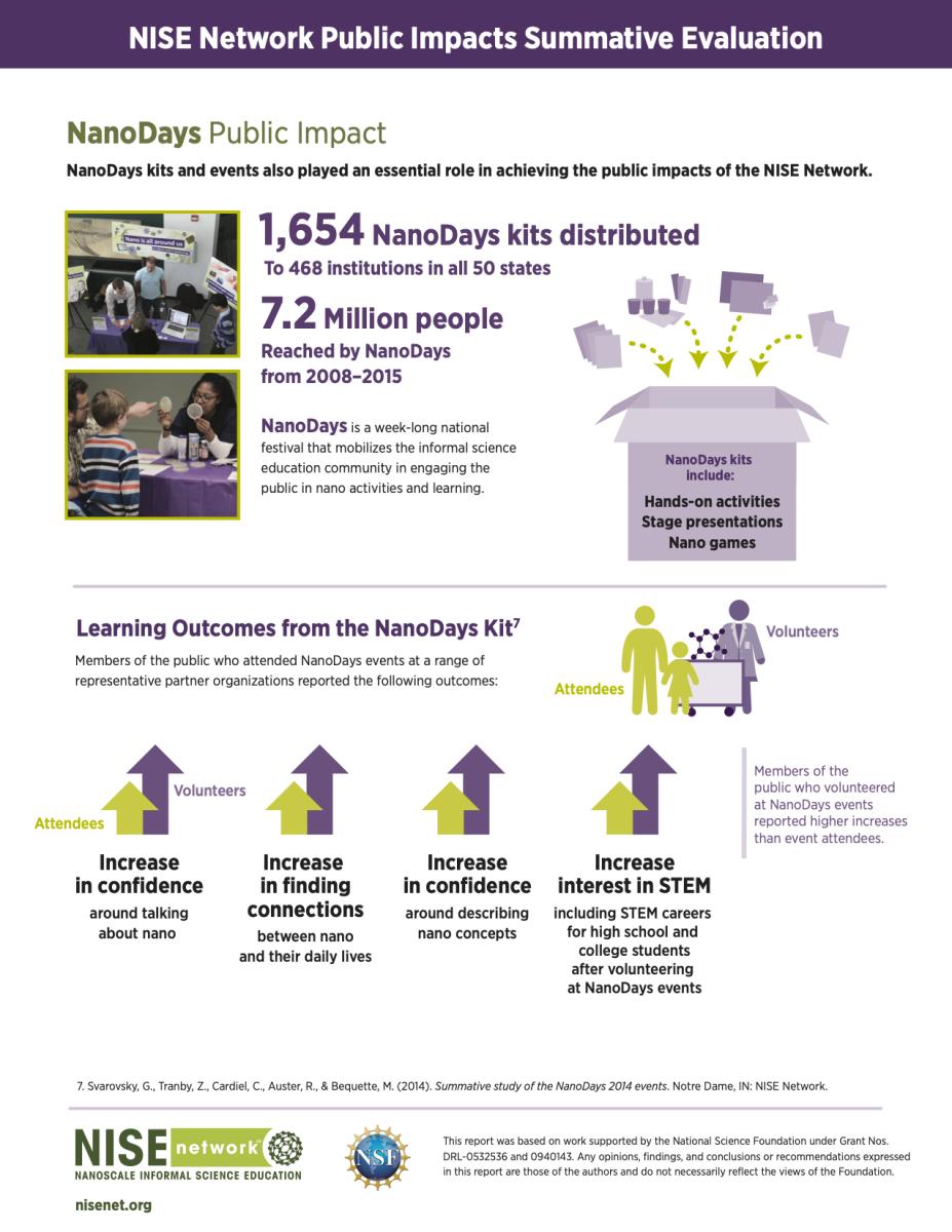 NISE Network Nanoscale Science Public Impacts Summative Evaluation (2012-2015) Executive Summary ...